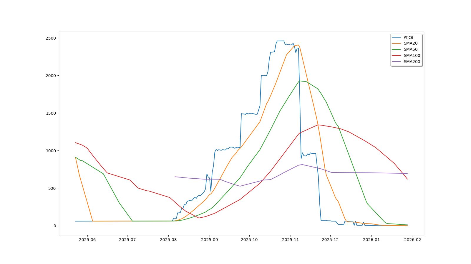 VMS Classic Simple Moving Averages