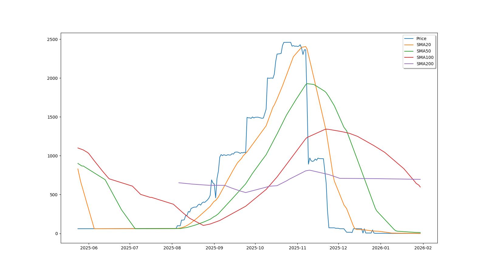 VMS Classic Simple Moving Averages