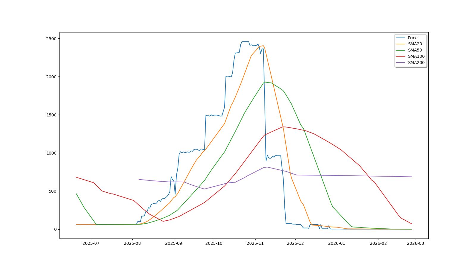 VMS Classic Simple Moving Averages