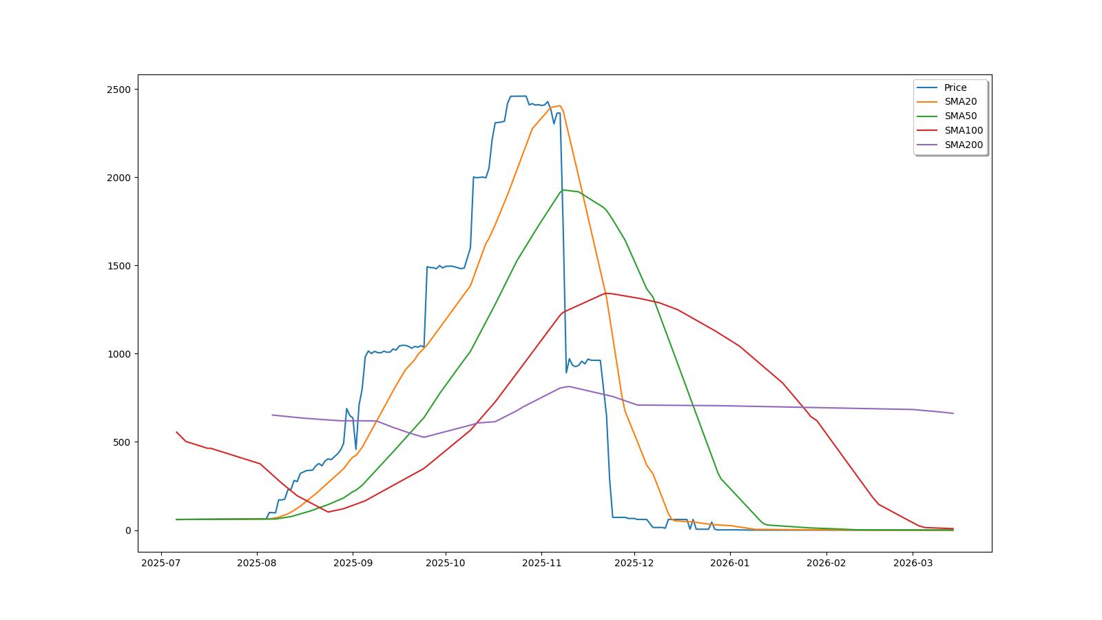 VMS Classic Simple Moving Averages