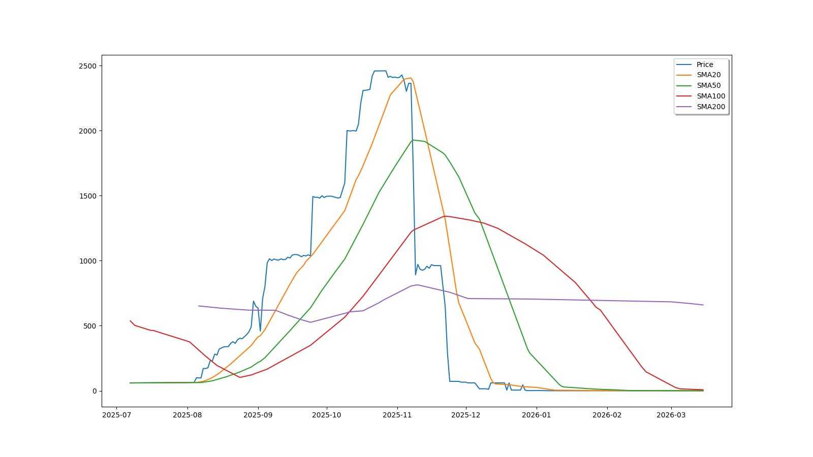 VMS Classic Simple Moving Averages