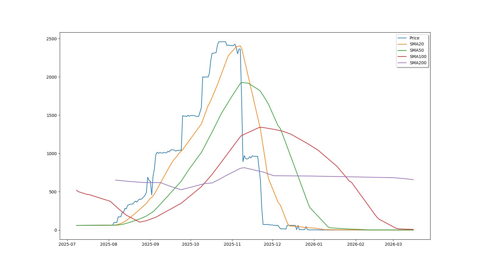 VMS Classic Simple Moving Averages