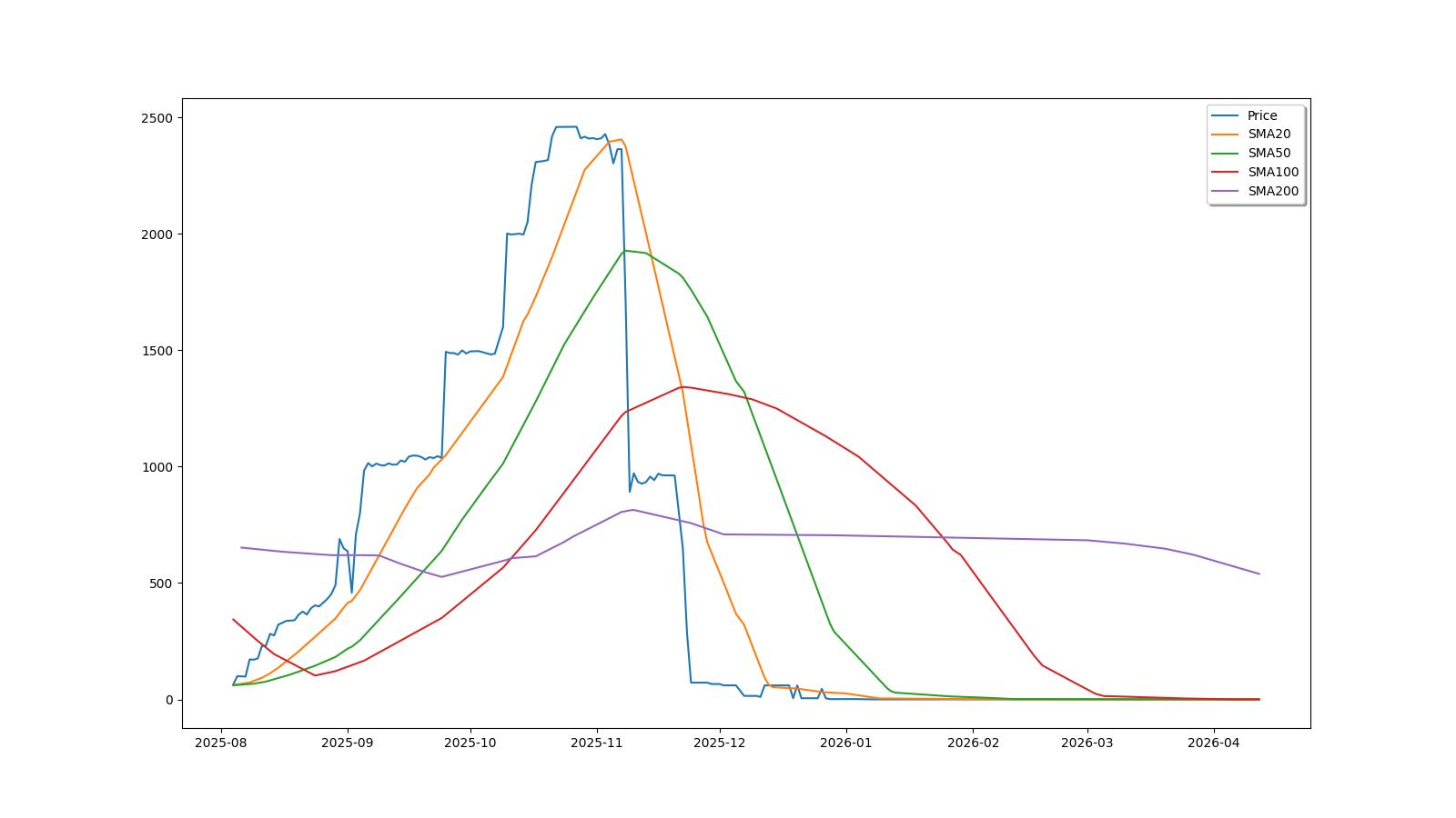 VMS Classic Simple Moving Averages