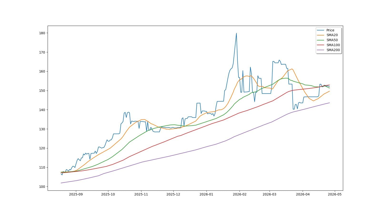 VNX Gold Simple Moving Averages