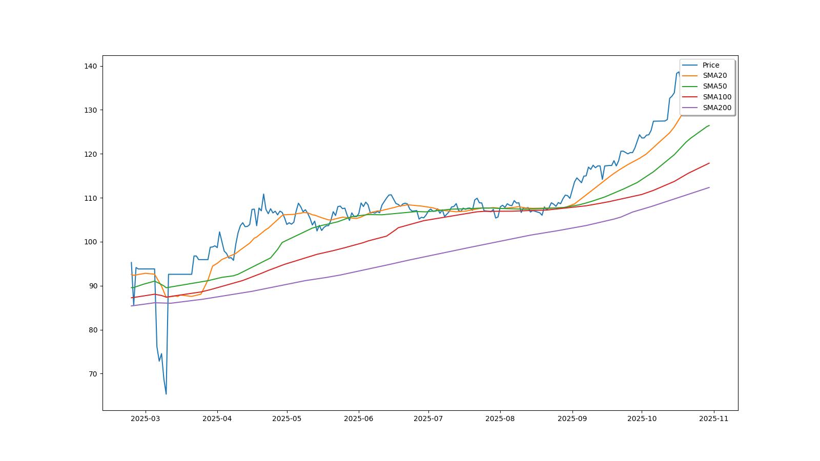 VNX Gold Simple Moving Averages