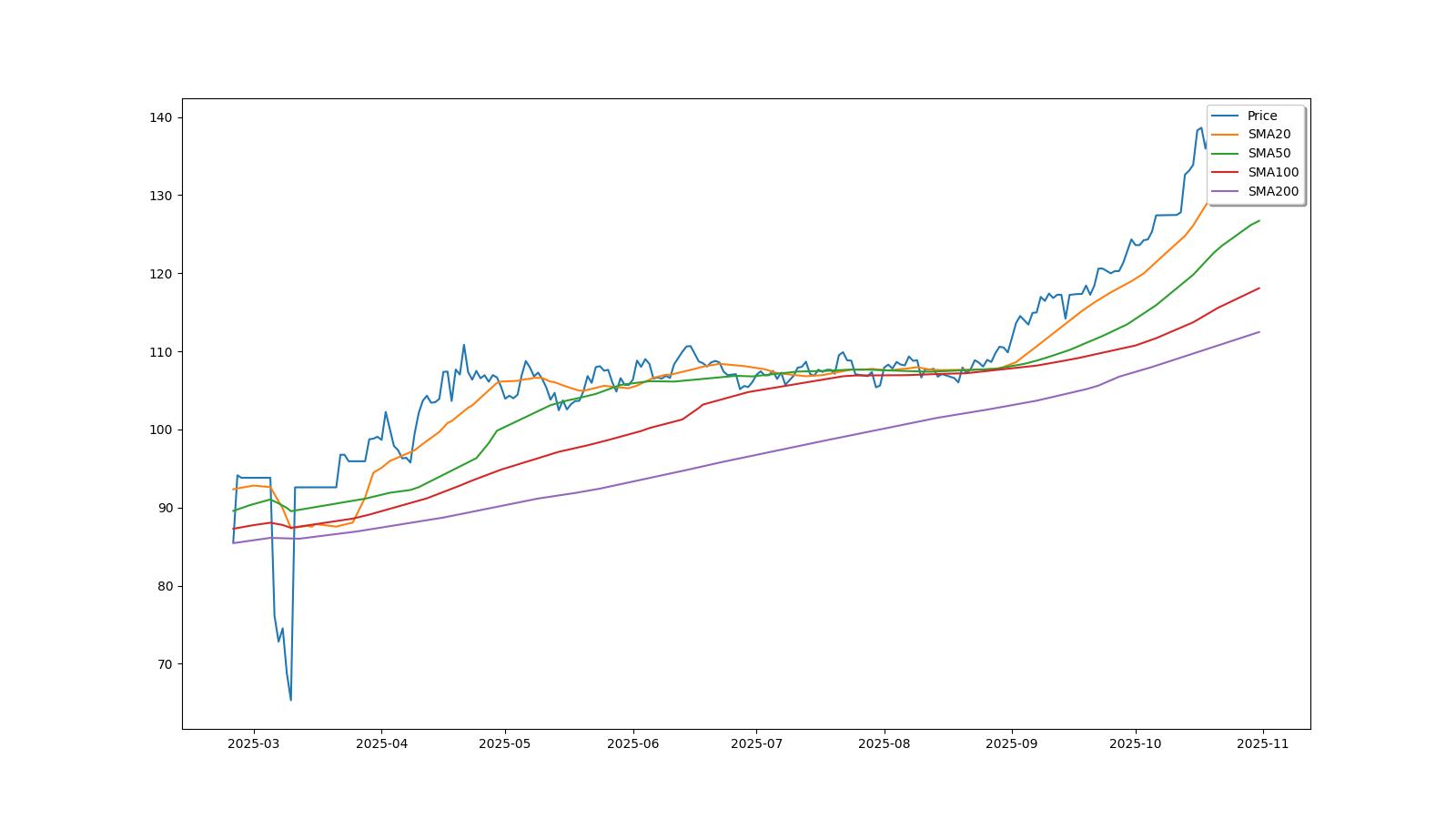 VNX Gold Simple Moving Averages