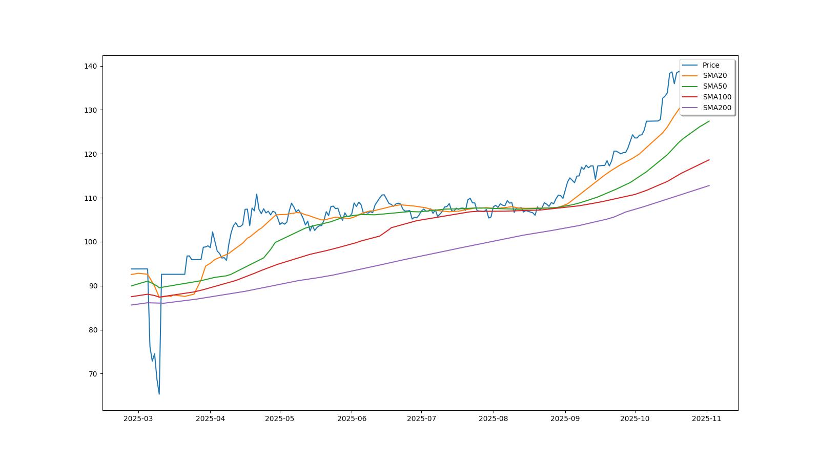 VNX Gold Simple Moving Averages
