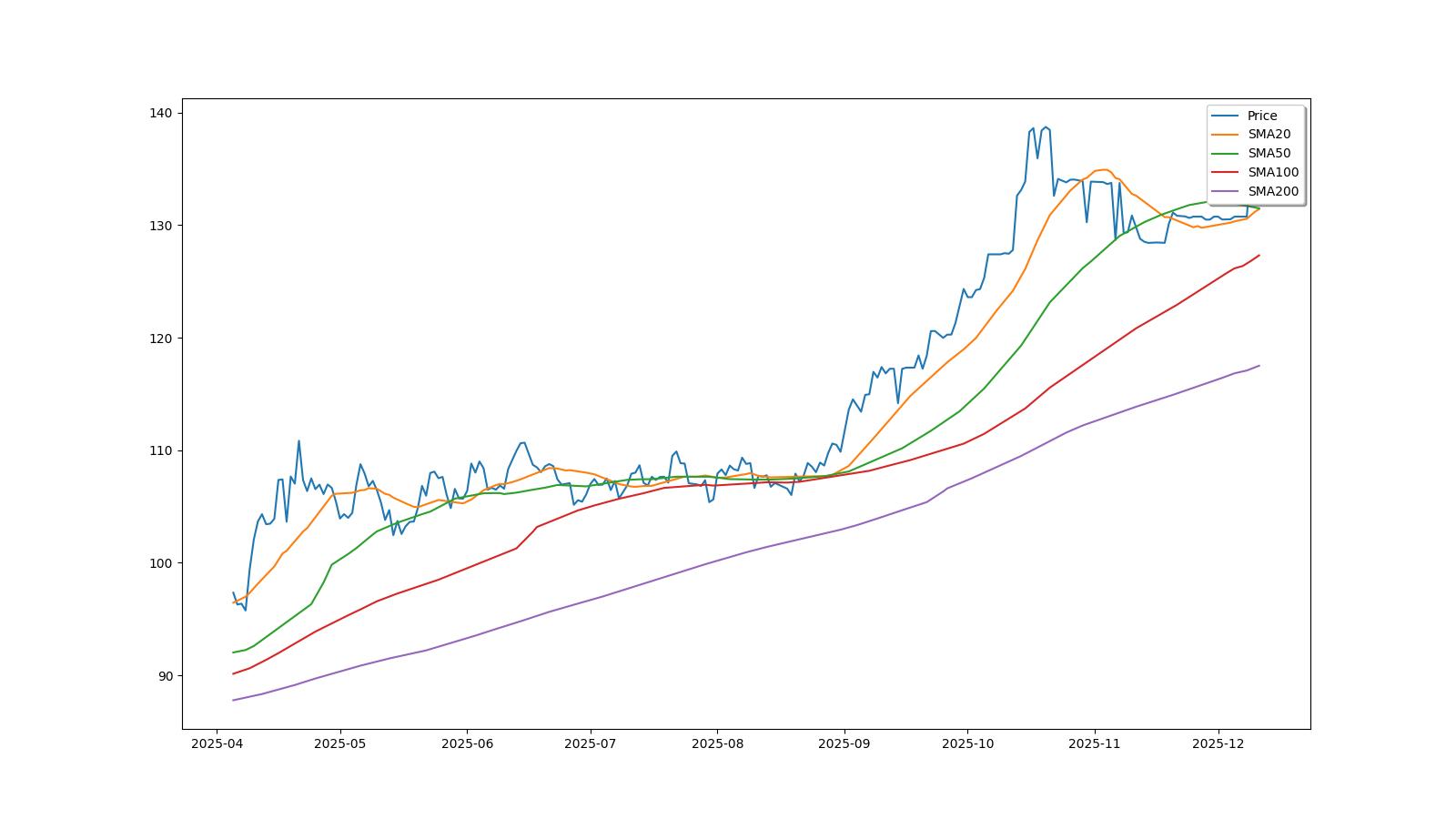VNX Gold Simple Moving Averages