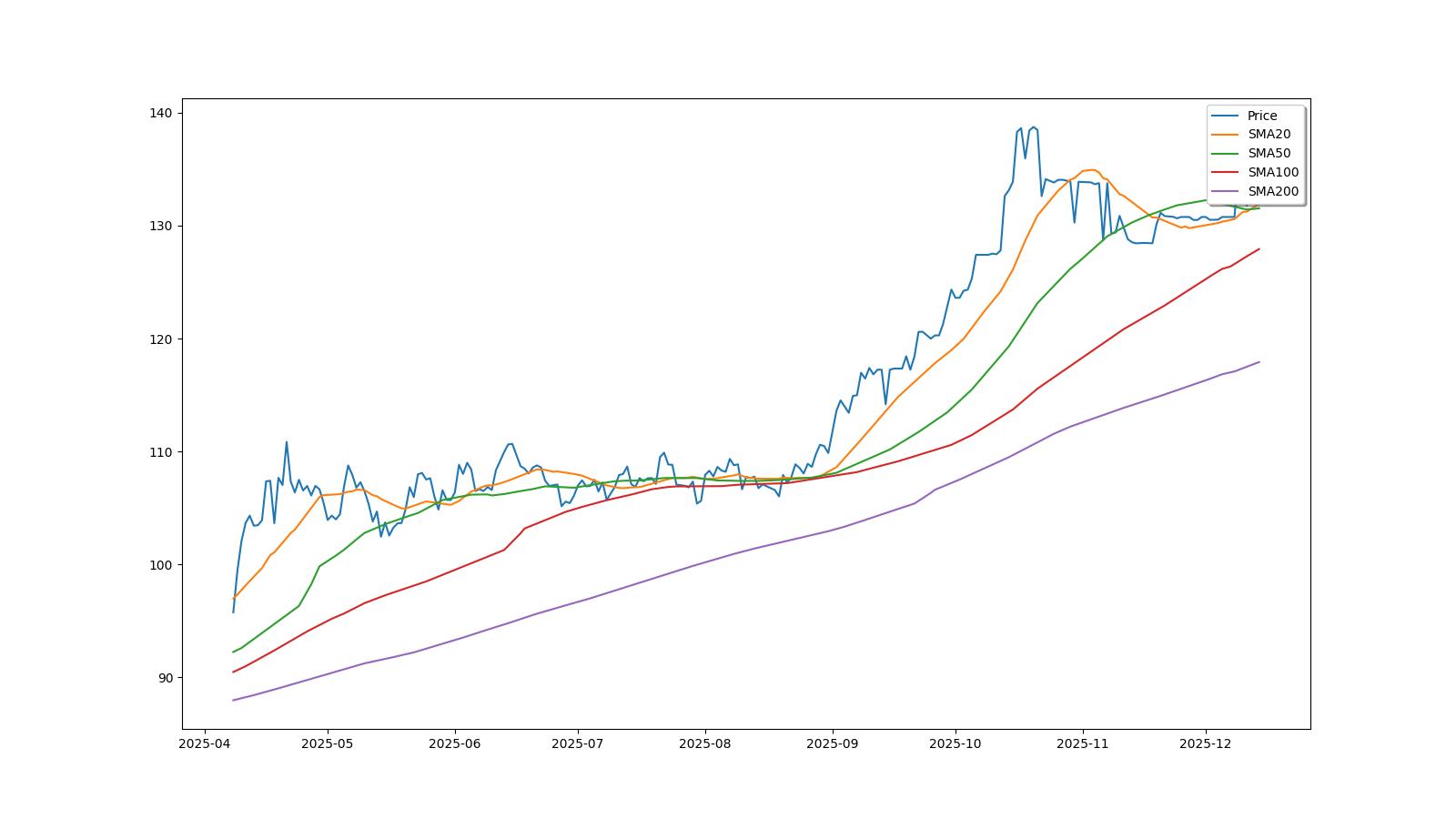 VNX Gold Simple Moving Averages