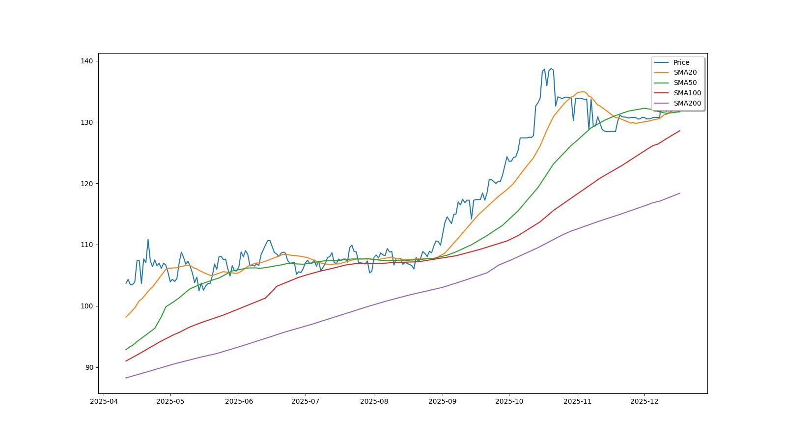 VNX Gold Simple Moving Averages