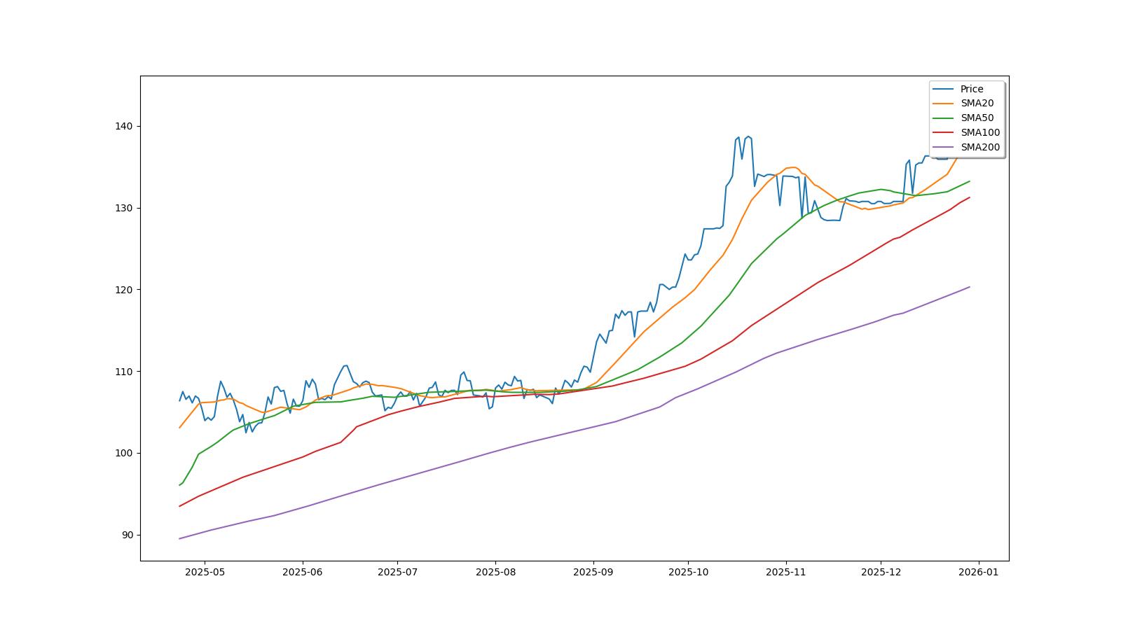 VNX Gold Simple Moving Averages