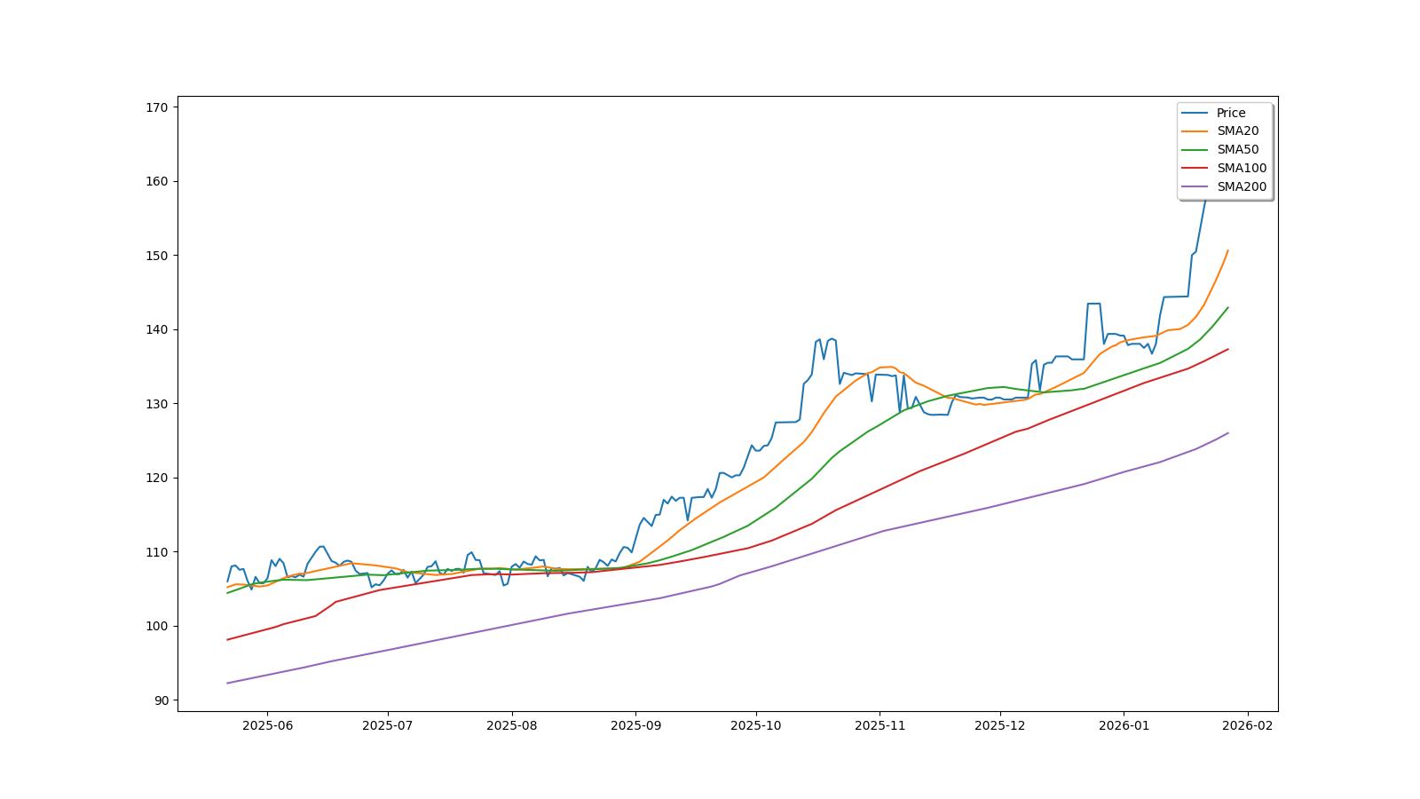 VNX Gold Simple Moving Averages