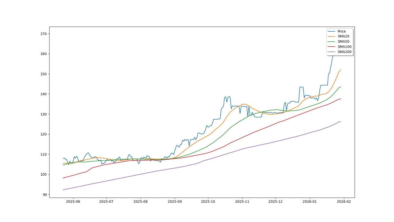 VNX Gold Simple Moving Averages