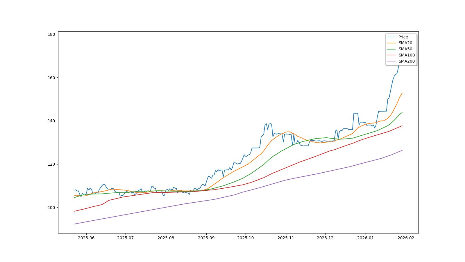 VNX Gold Simple Moving Averages