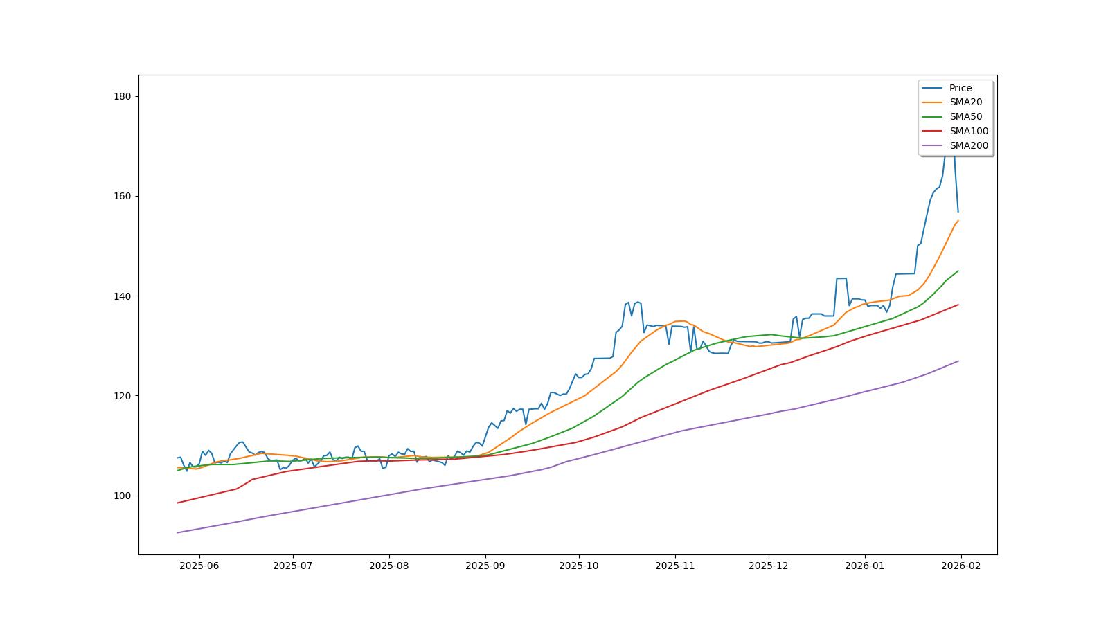 VNX Gold Simple Moving Averages