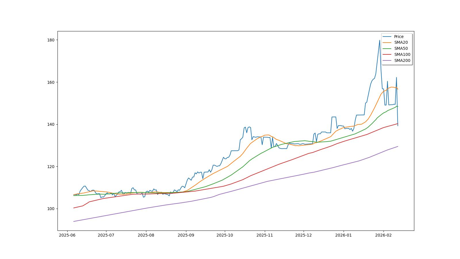 VNX Gold Simple Moving Averages