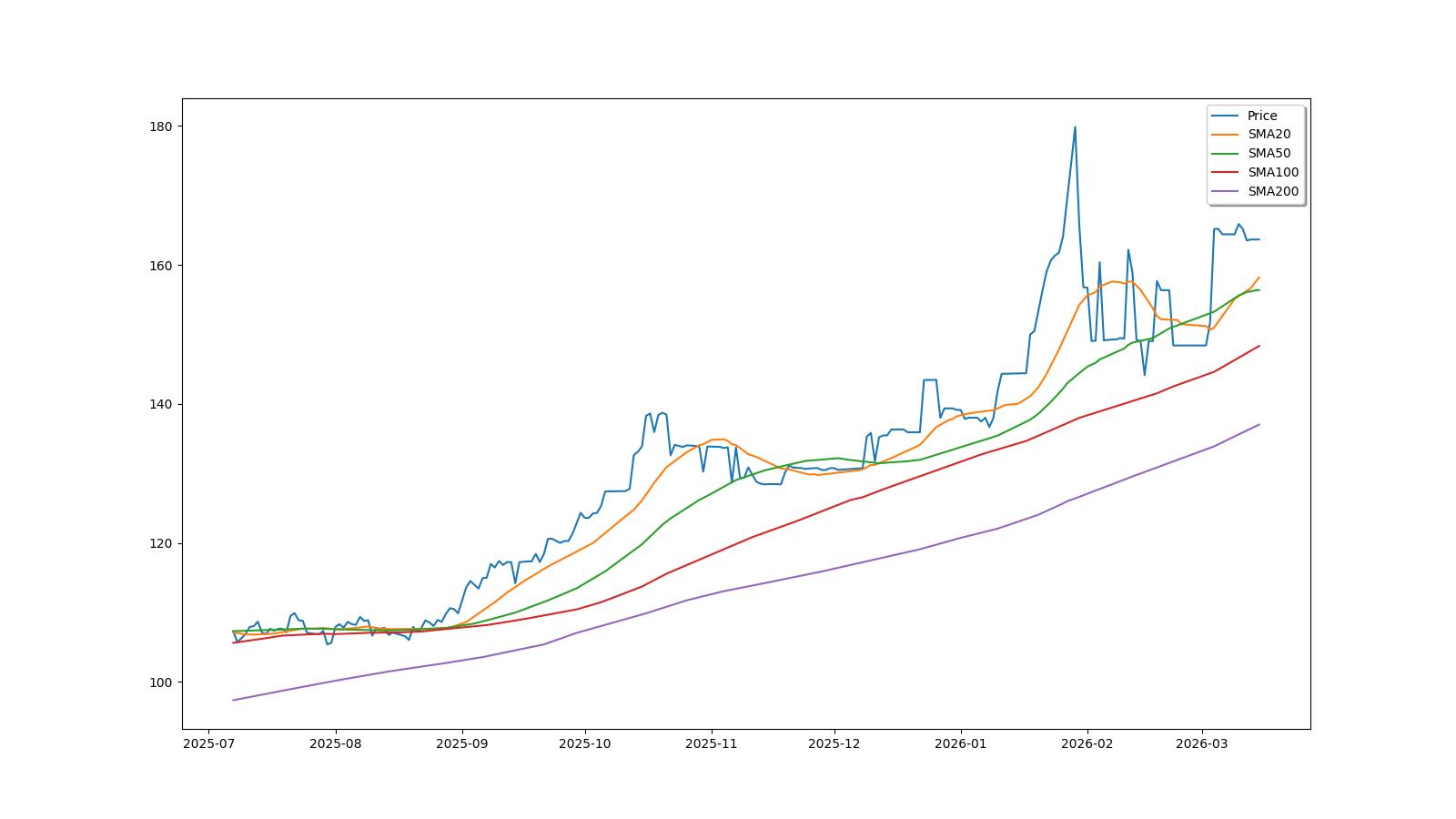 VNX Gold Simple Moving Averages
