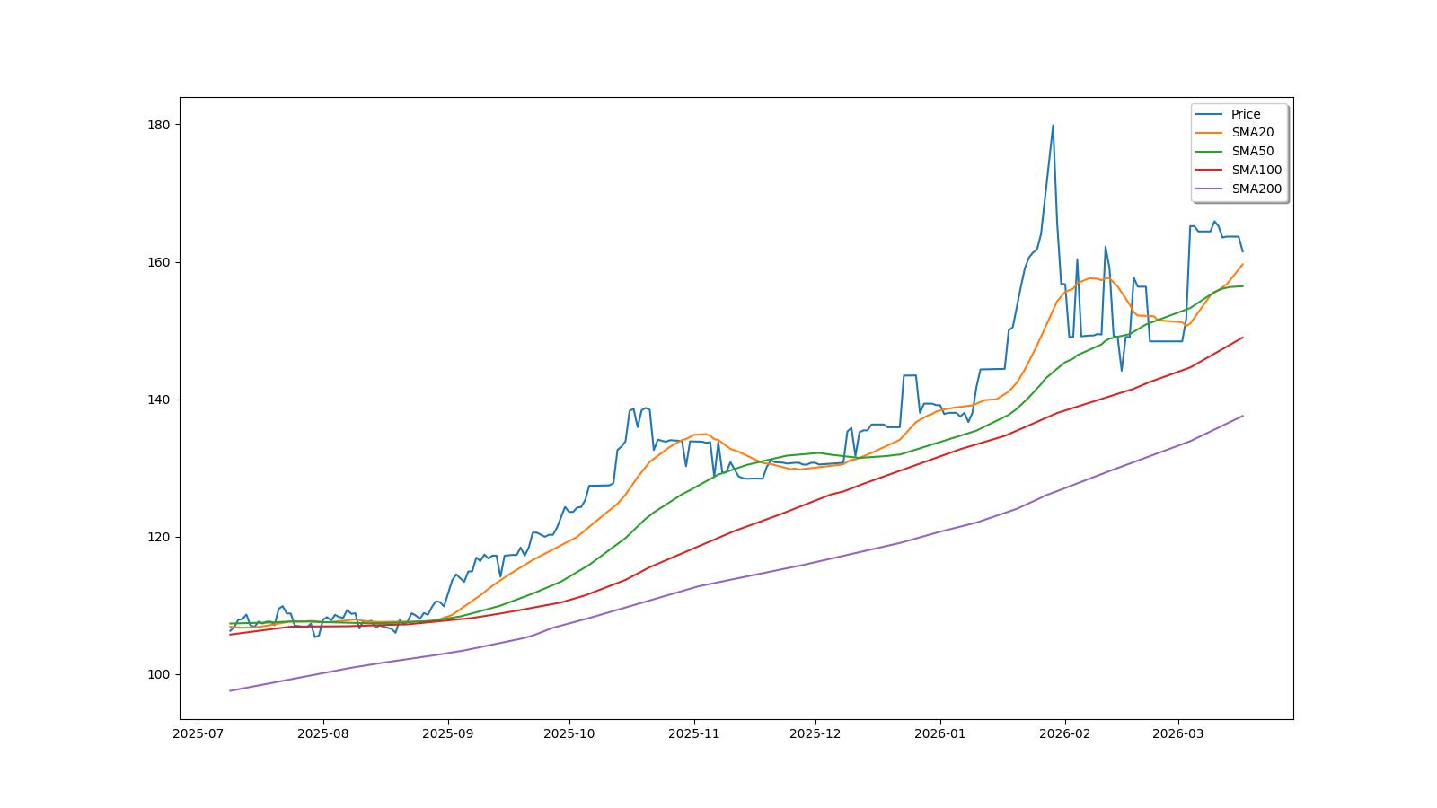 VNX Gold Simple Moving Averages