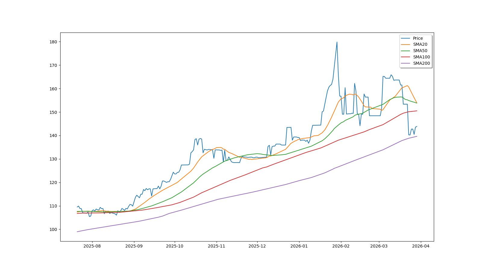 VNX Gold Simple Moving Averages