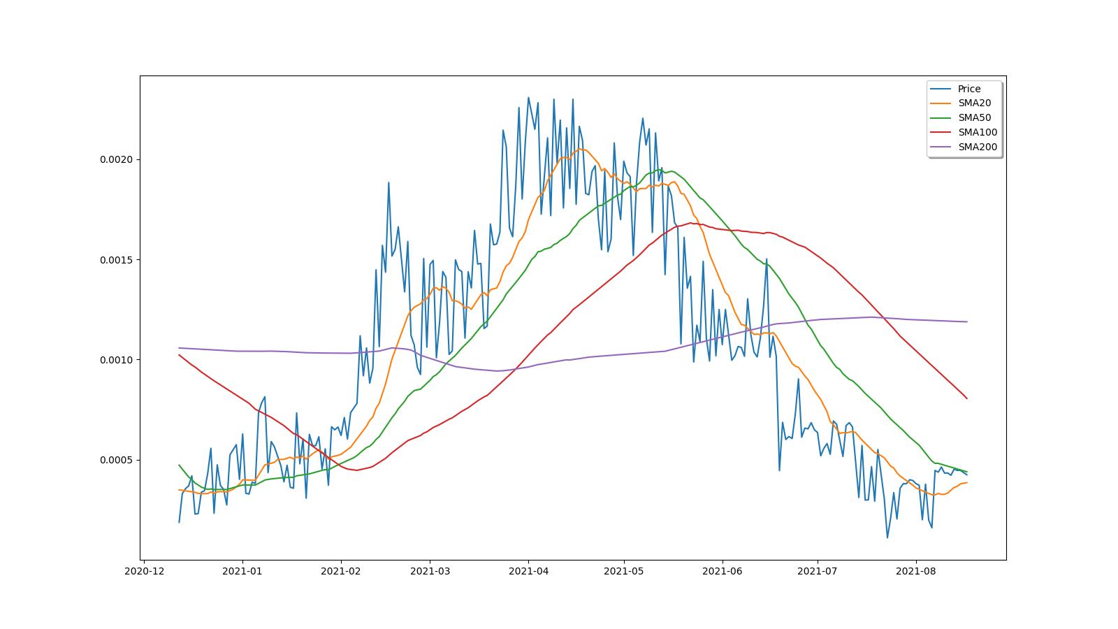 Vodi X Simple Moving Averages