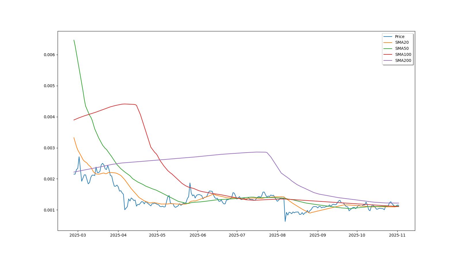Vodra Simple Moving Averages