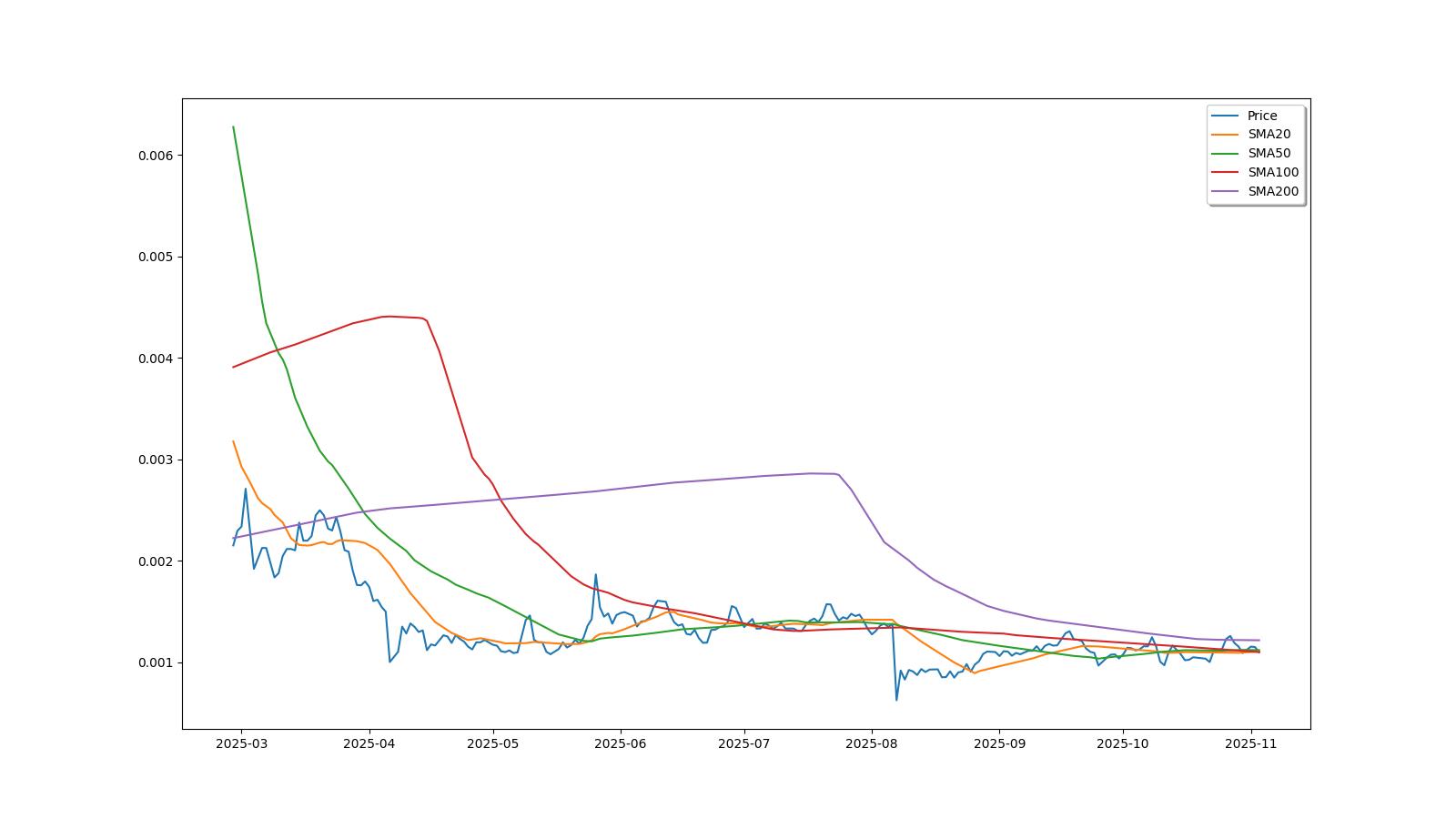 Vodra Simple Moving Averages
