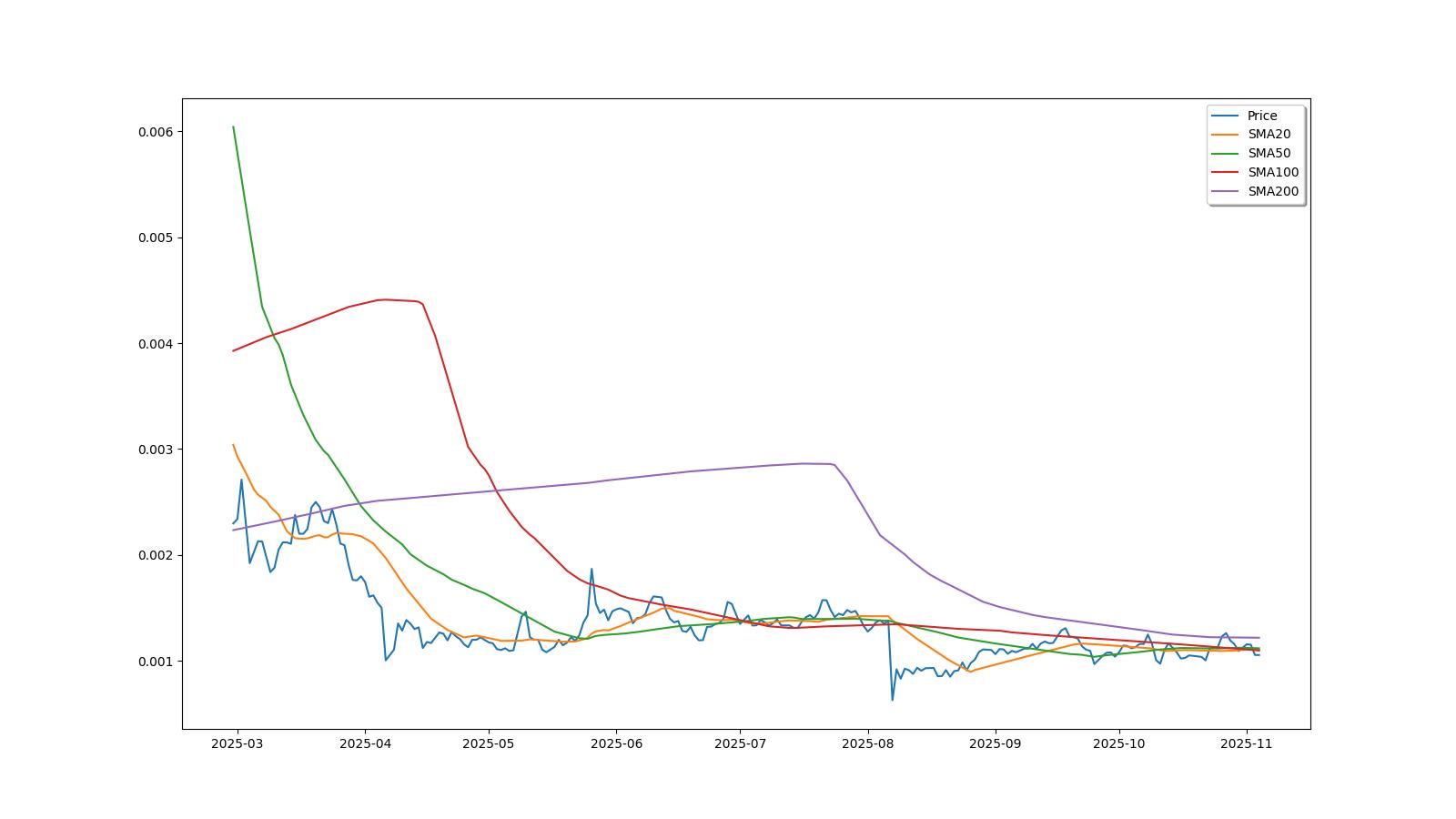 Vodra Simple Moving Averages