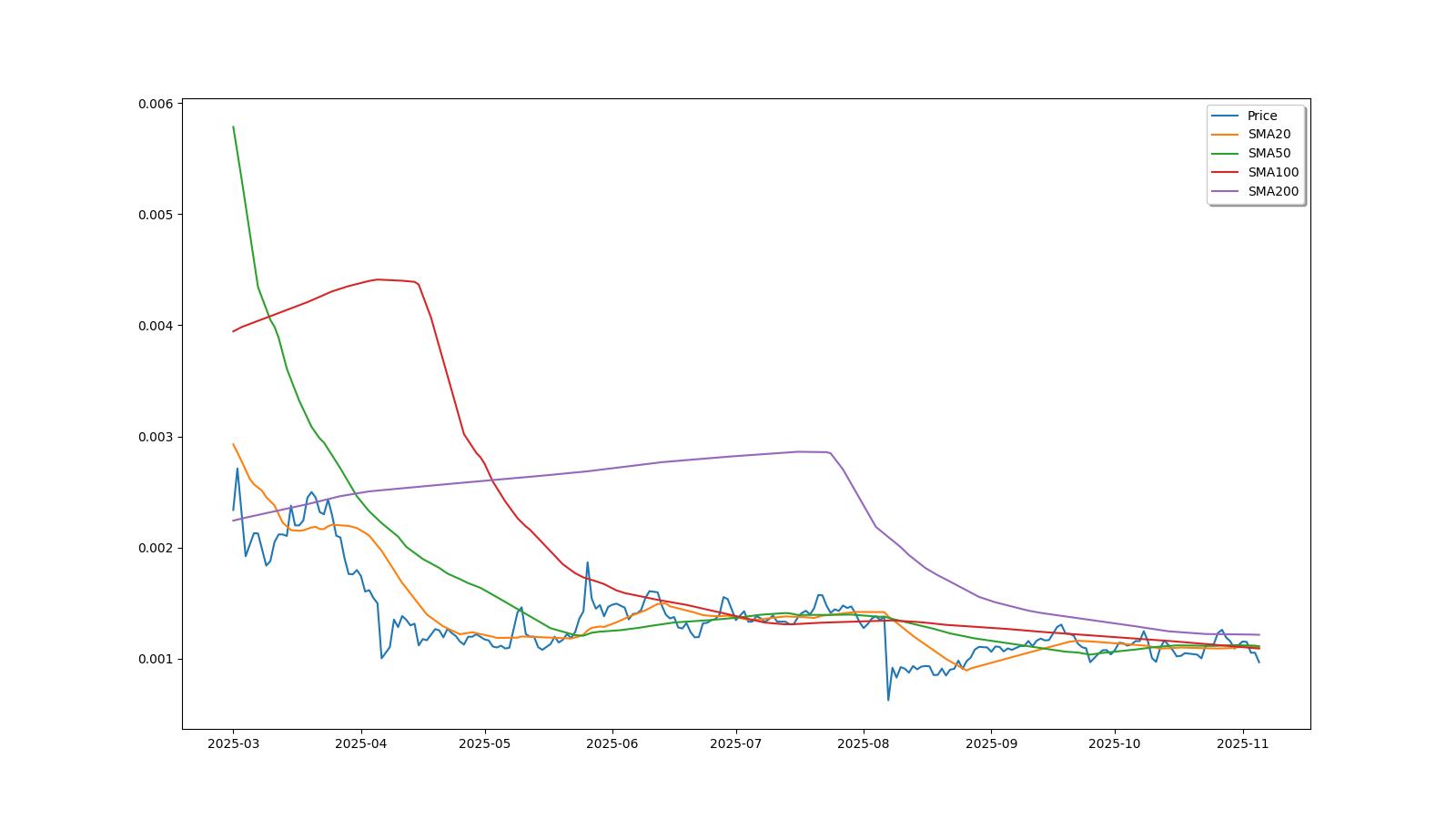 Vodra Simple Moving Averages