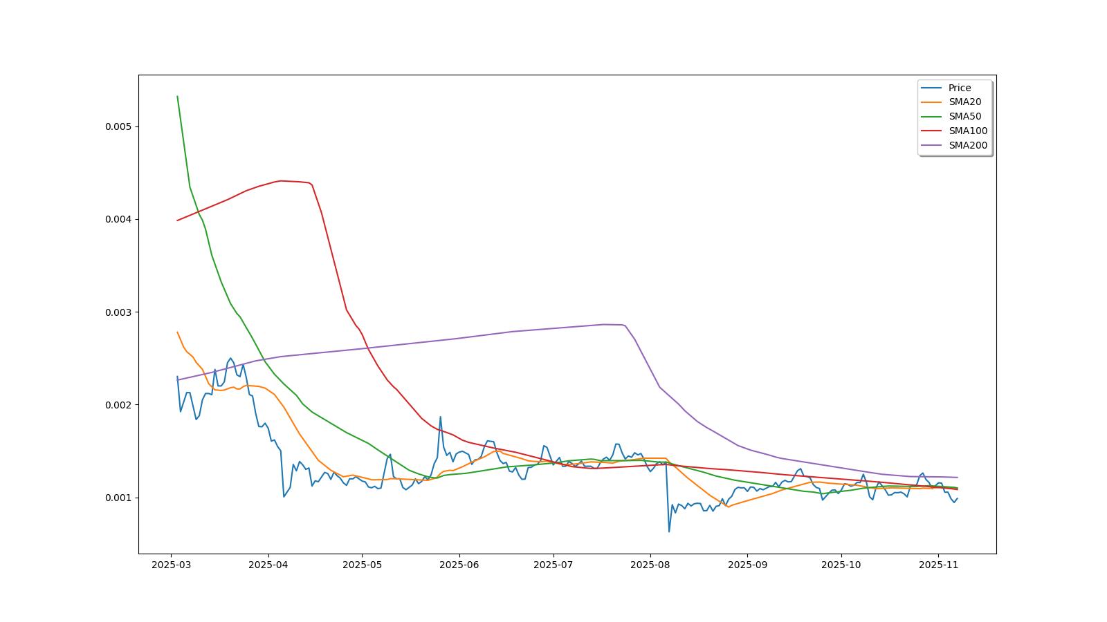 Vodra Simple Moving Averages