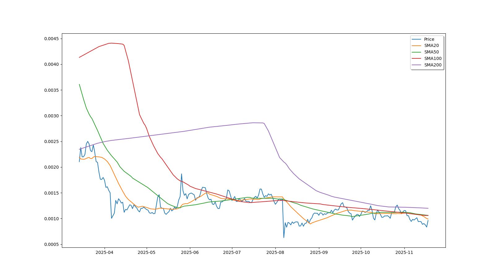 Vodra Simple Moving Averages