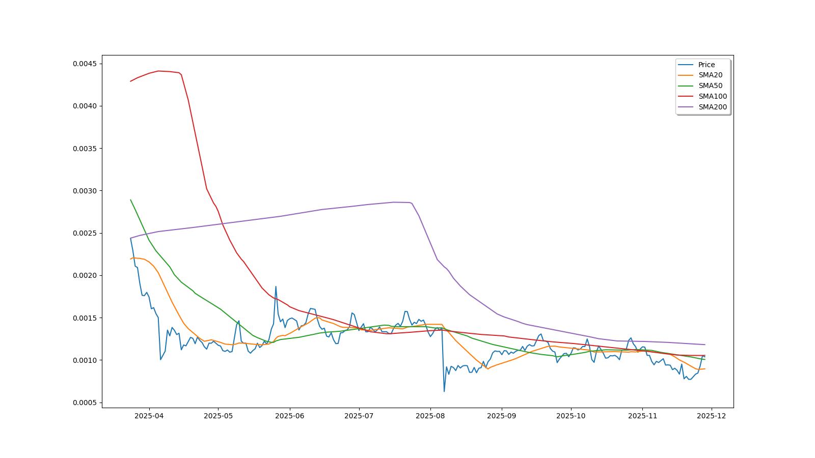 Vodra Simple Moving Averages