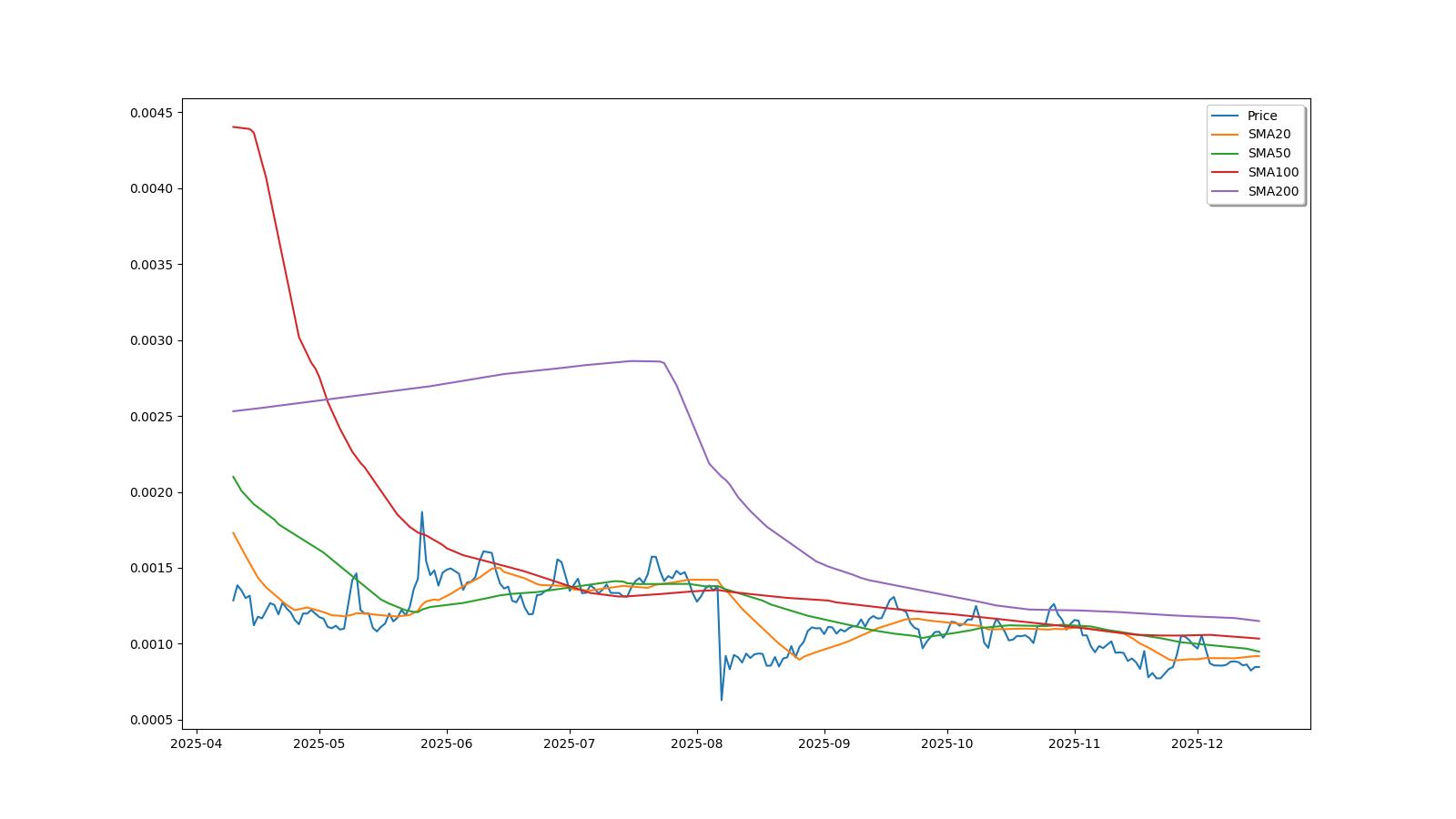 Vodra Simple Moving Averages