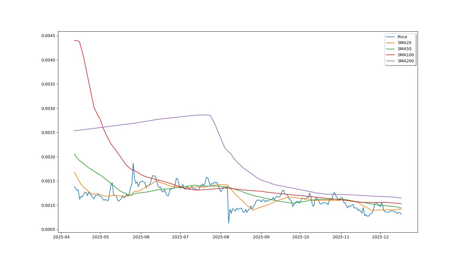 Vodra Simple Moving Averages