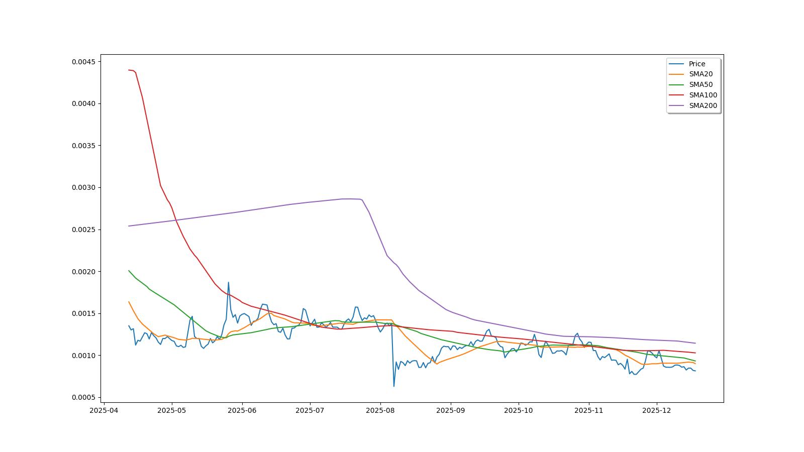 Vodra Simple Moving Averages