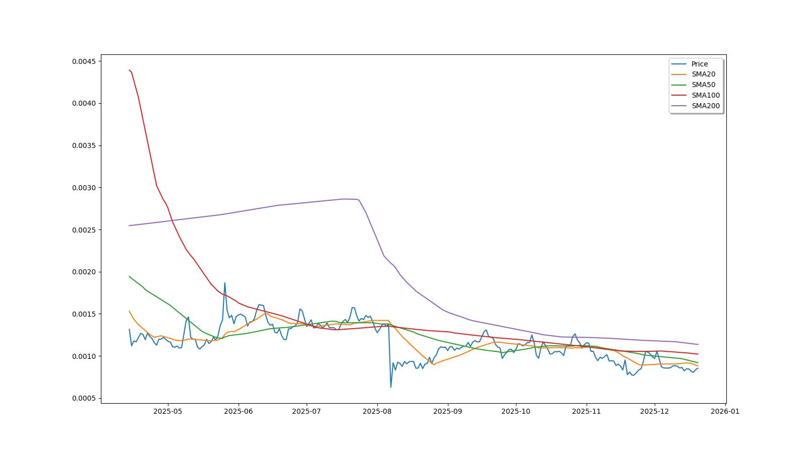 Vodra Simple Moving Averages