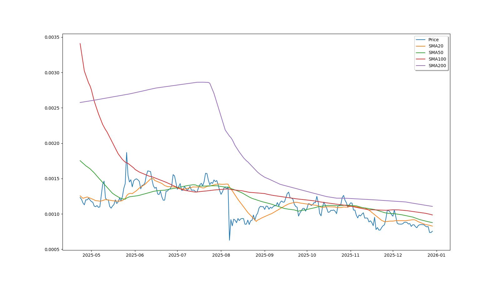 Vodra Simple Moving Averages