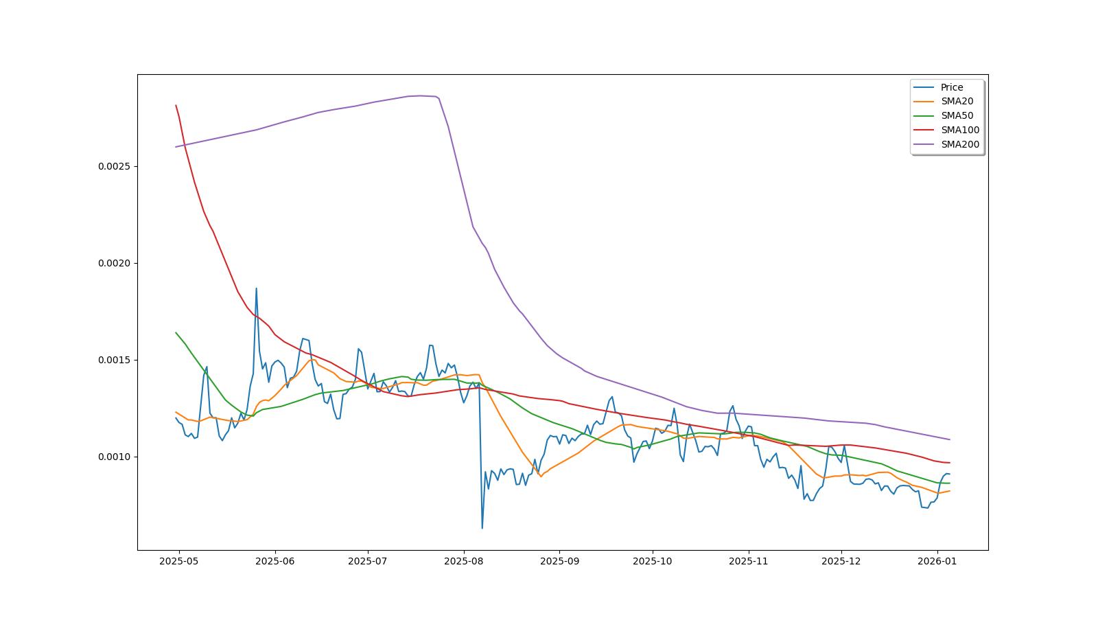 Vodra Simple Moving Averages