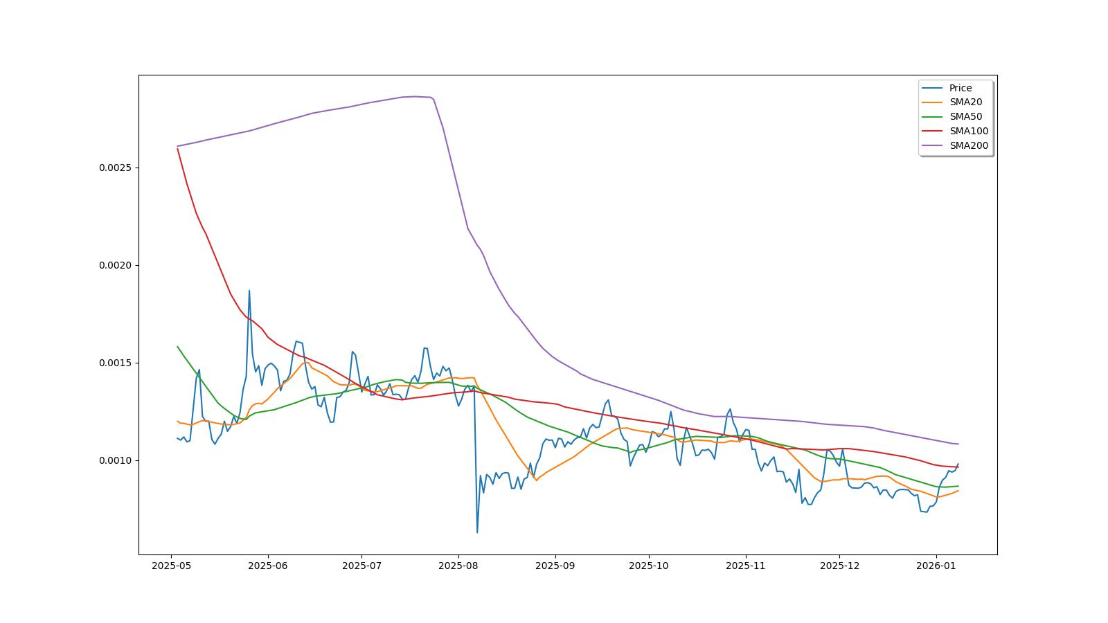 Vodra Simple Moving Averages