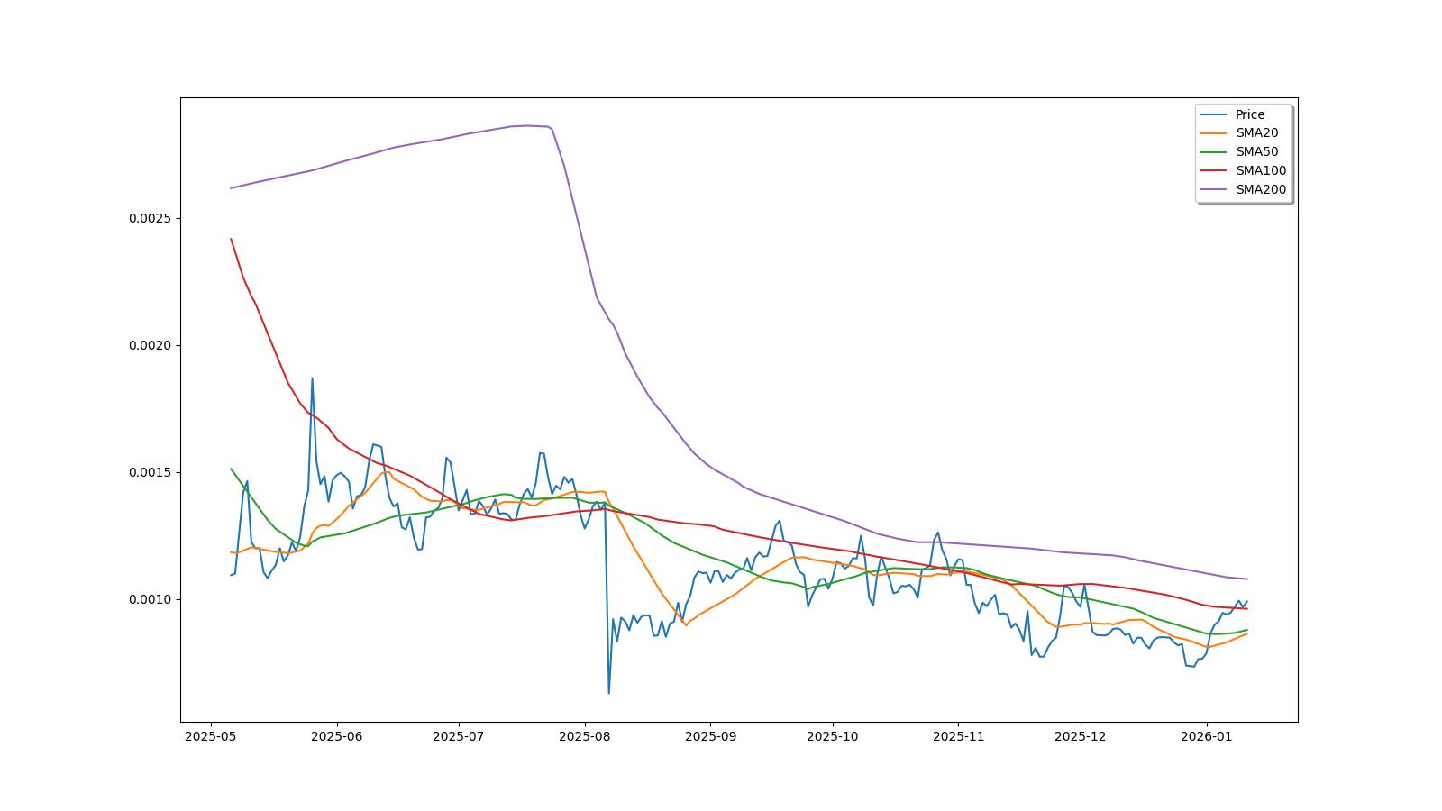 Vodra Simple Moving Averages