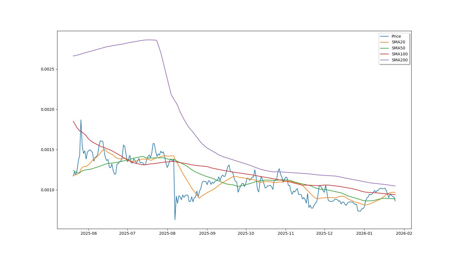 Vodra Simple Moving Averages