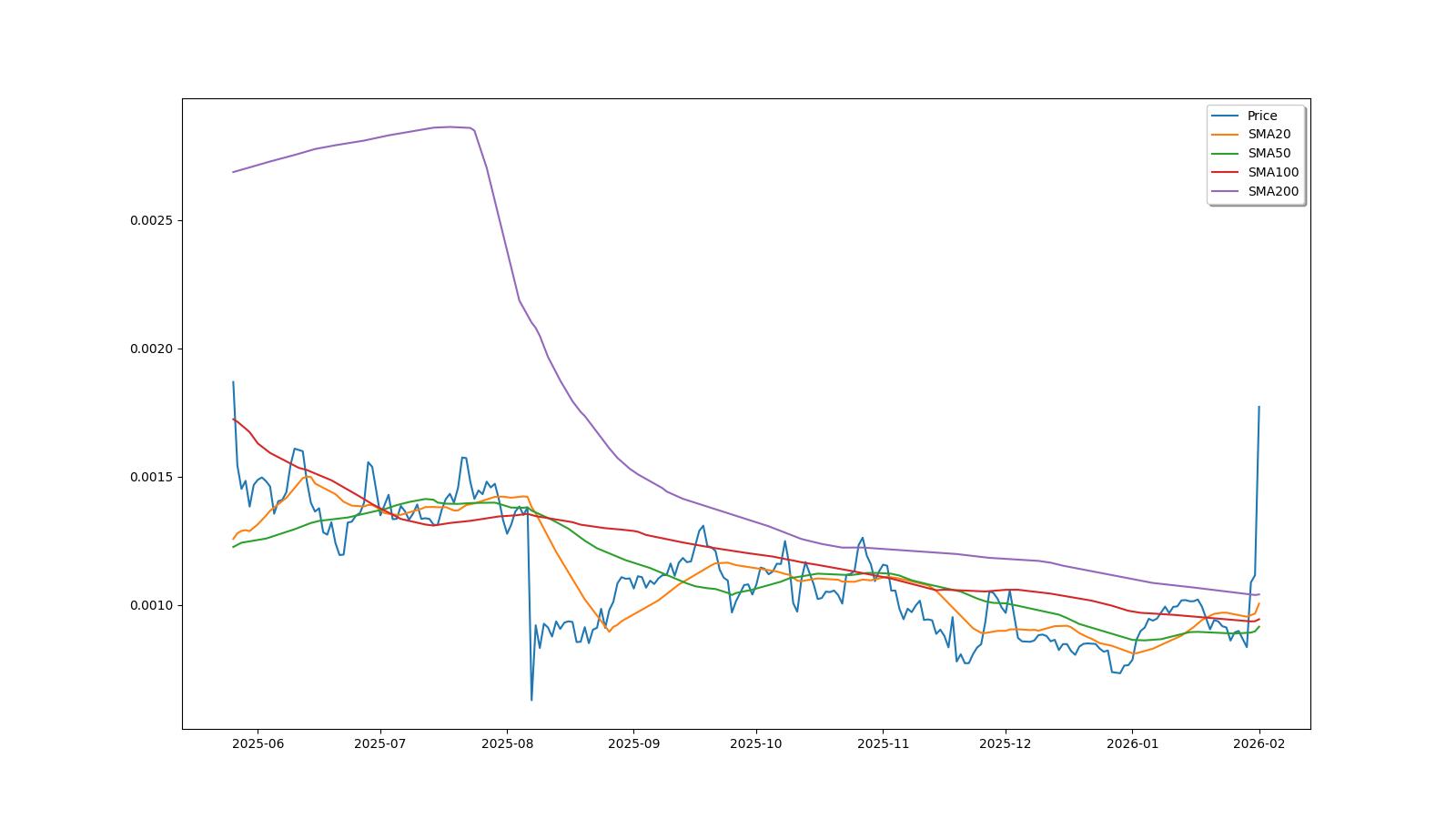 Vodra Simple Moving Averages