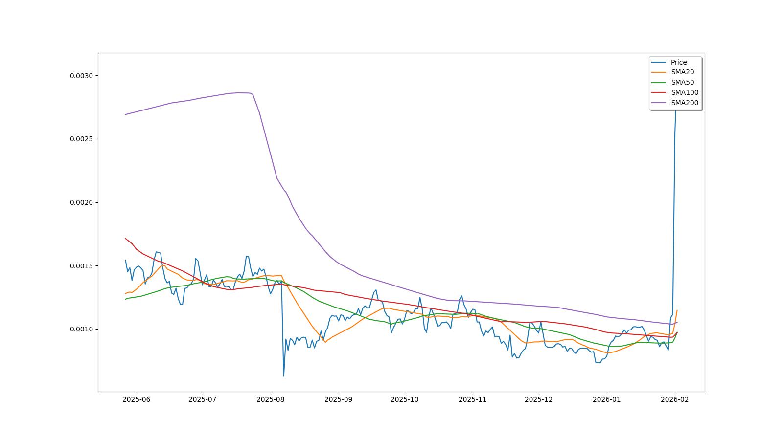 Vodra Simple Moving Averages