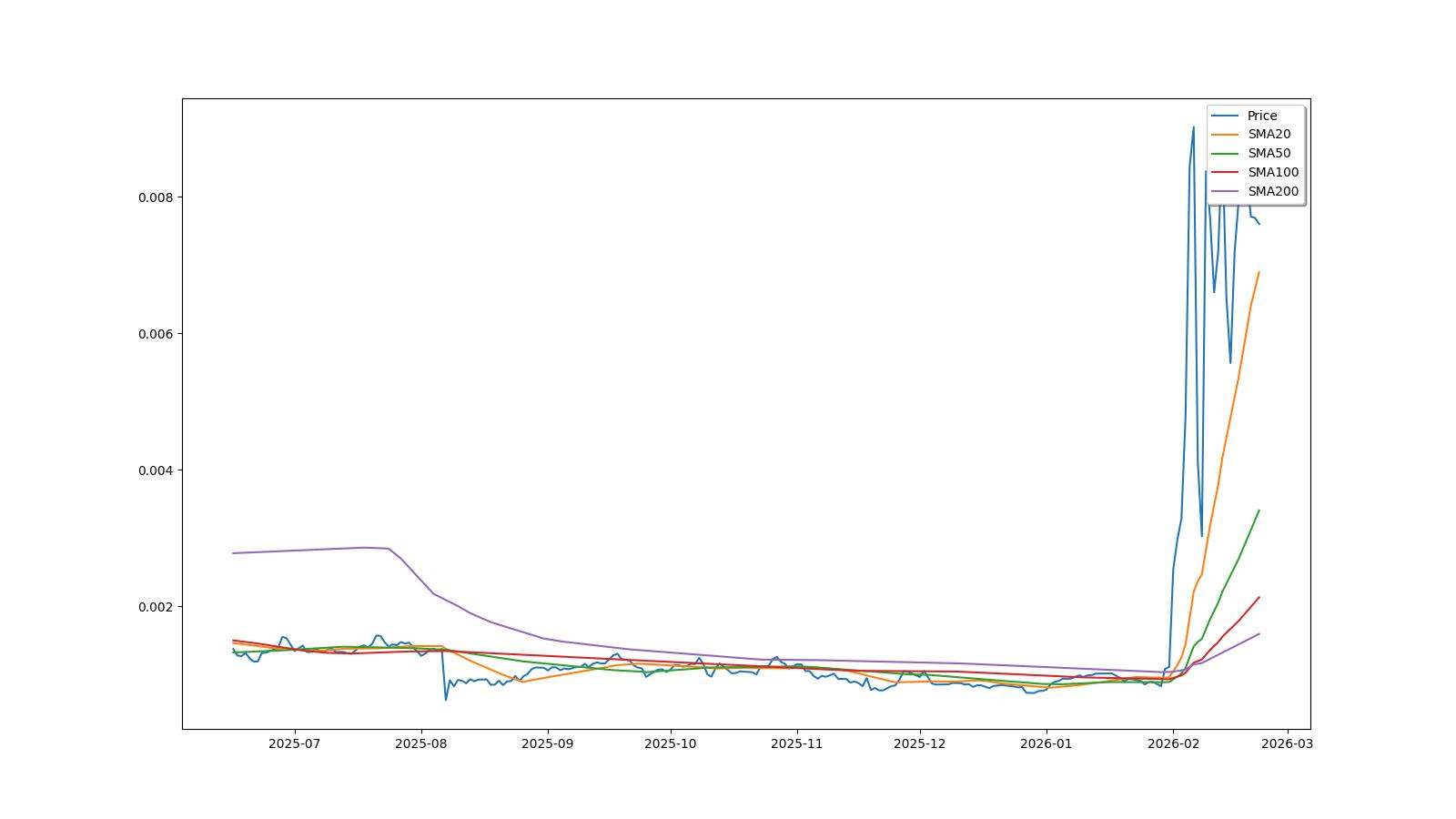 Vodra Simple Moving Averages