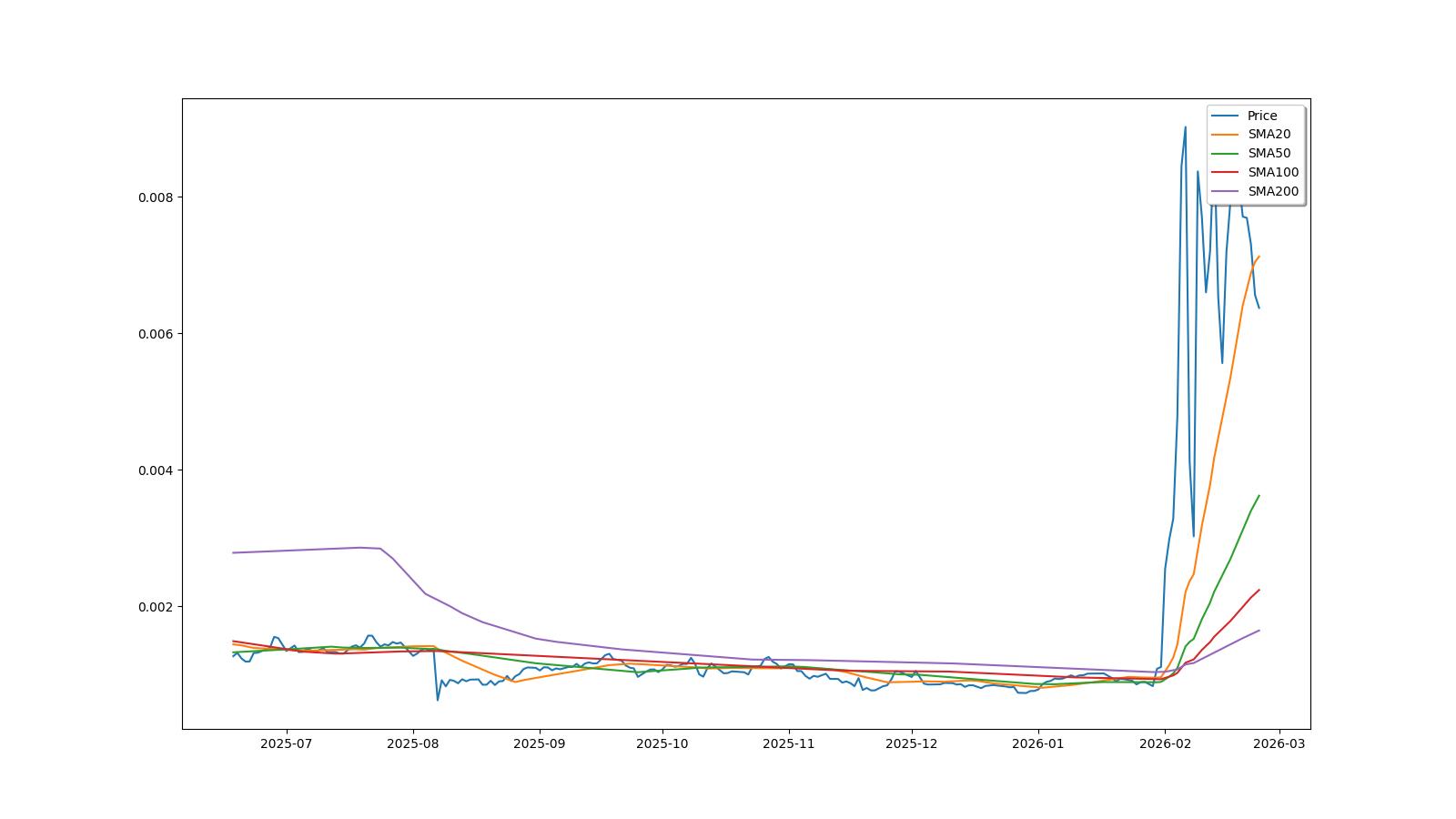Vodra Simple Moving Averages