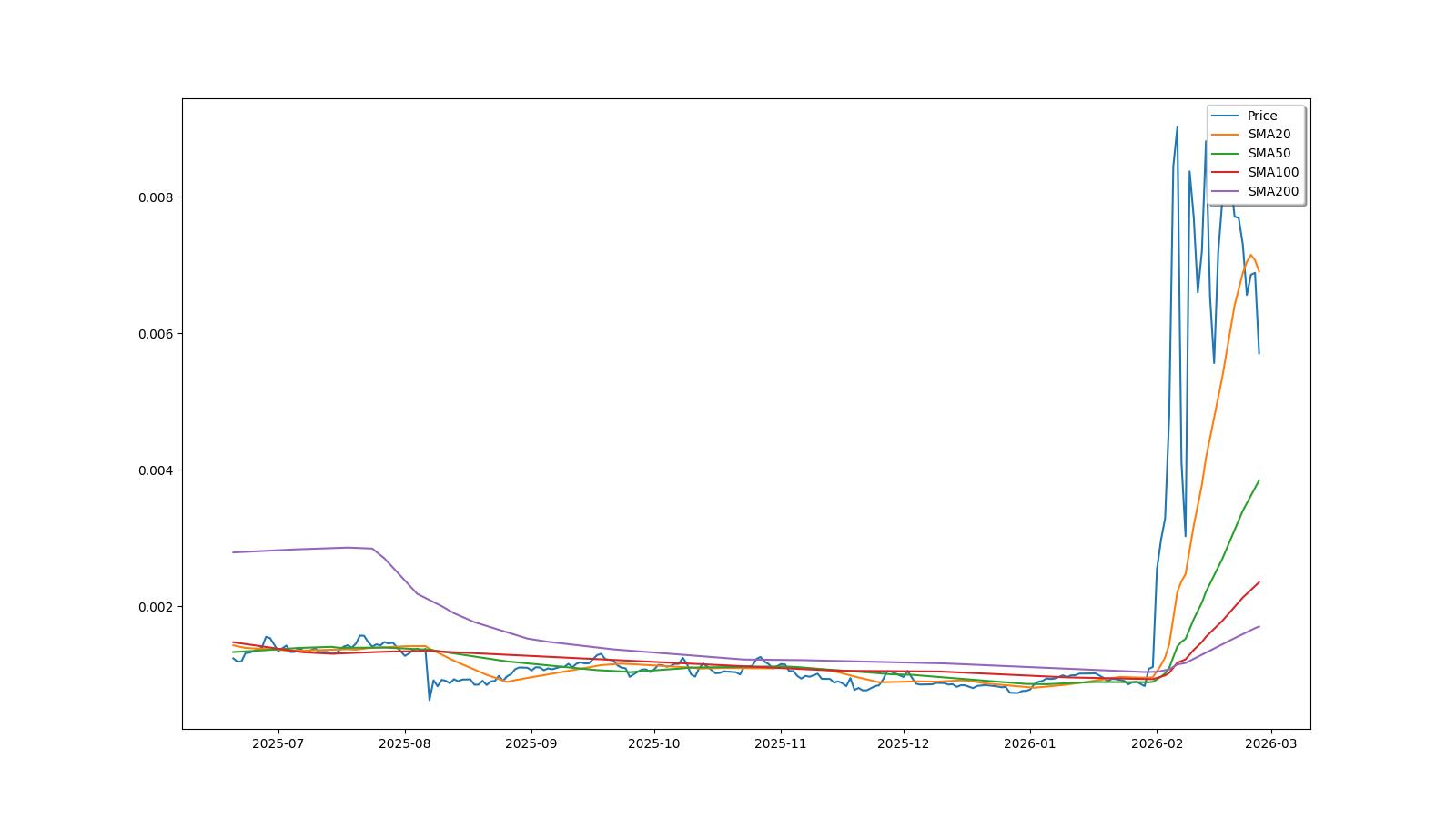 Vodra Simple Moving Averages