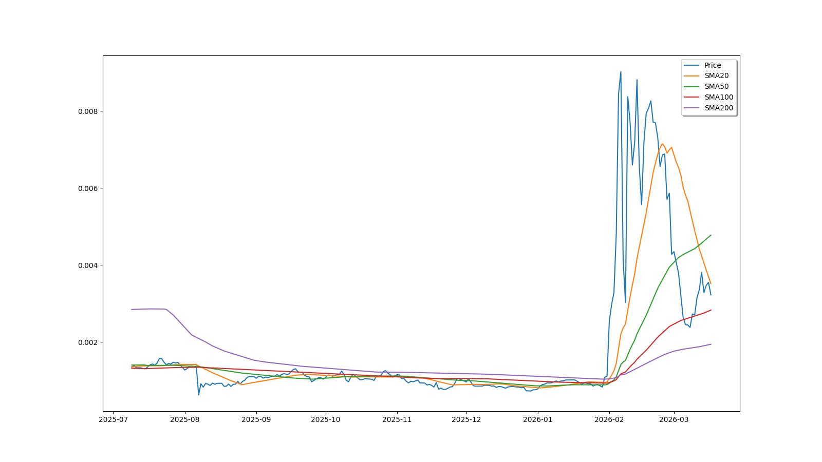 Vodra Simple Moving Averages