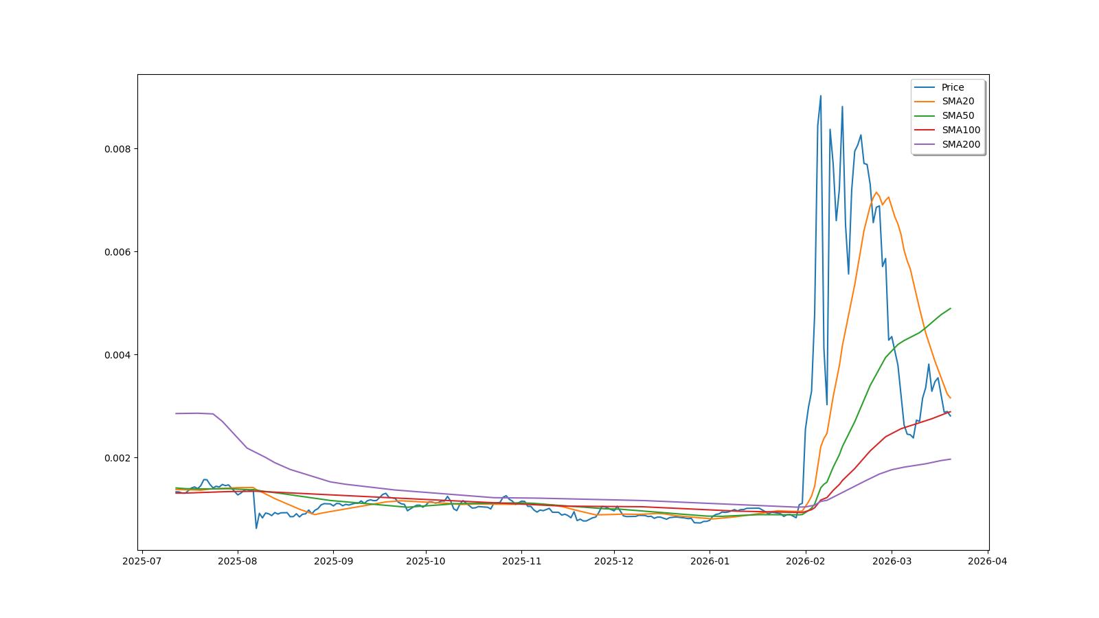 Vodra Simple Moving Averages