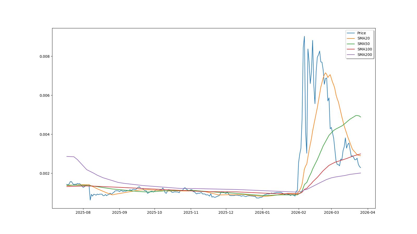 Vodra Simple Moving Averages