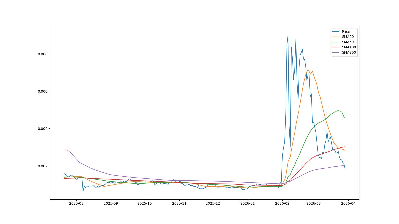 Vodra Simple Moving Averages