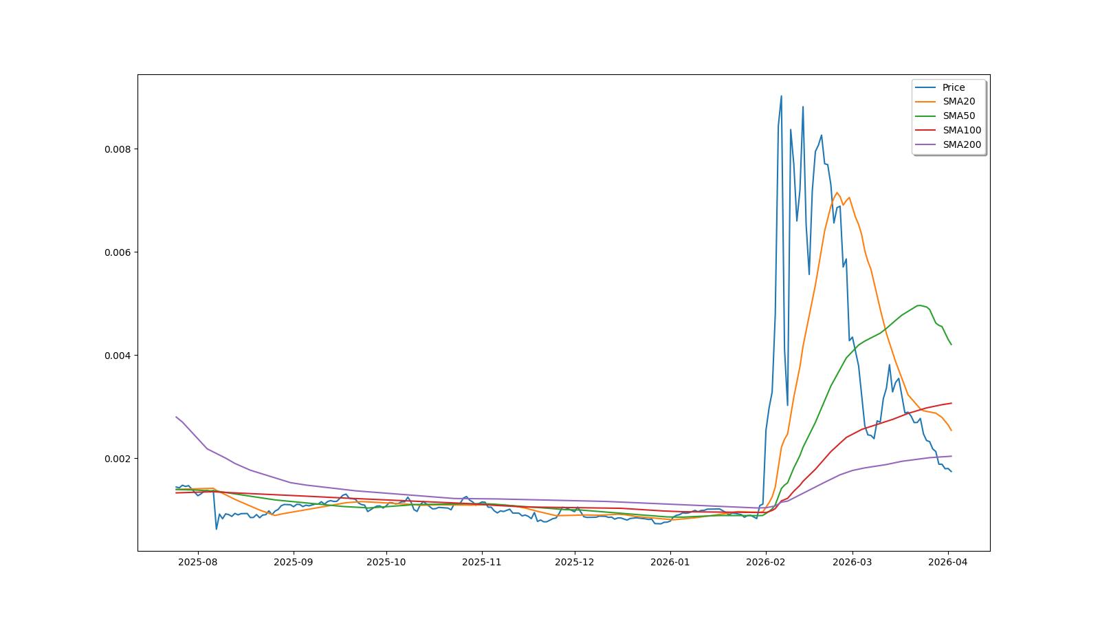 Vodra Simple Moving Averages